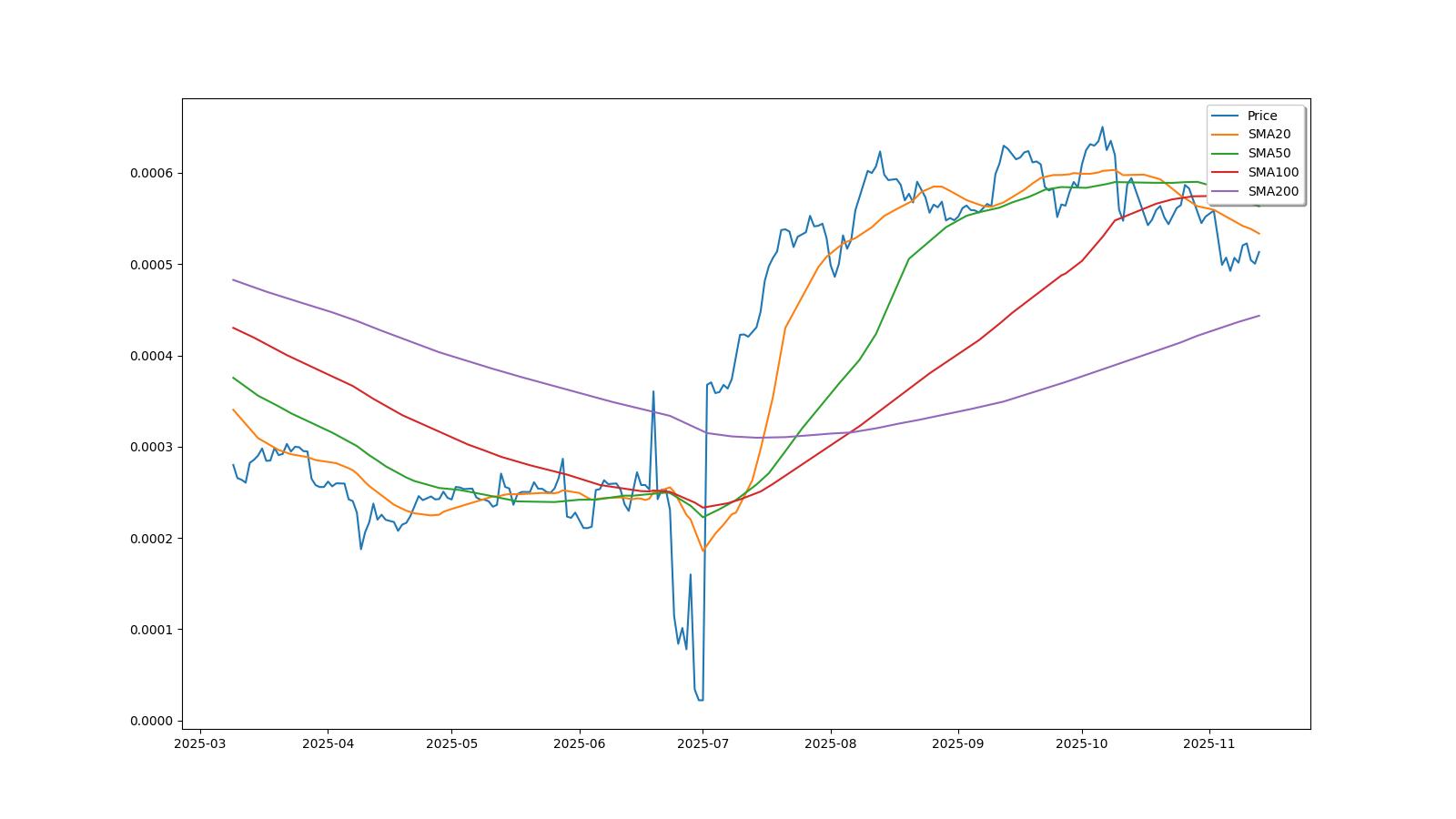 Scry.info Simple Moving Averages