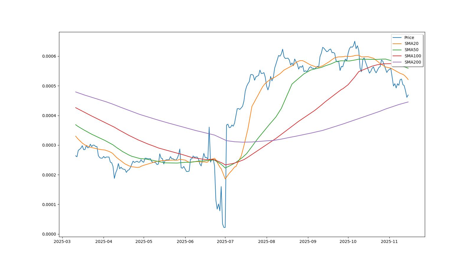Scry.info Simple Moving Averages