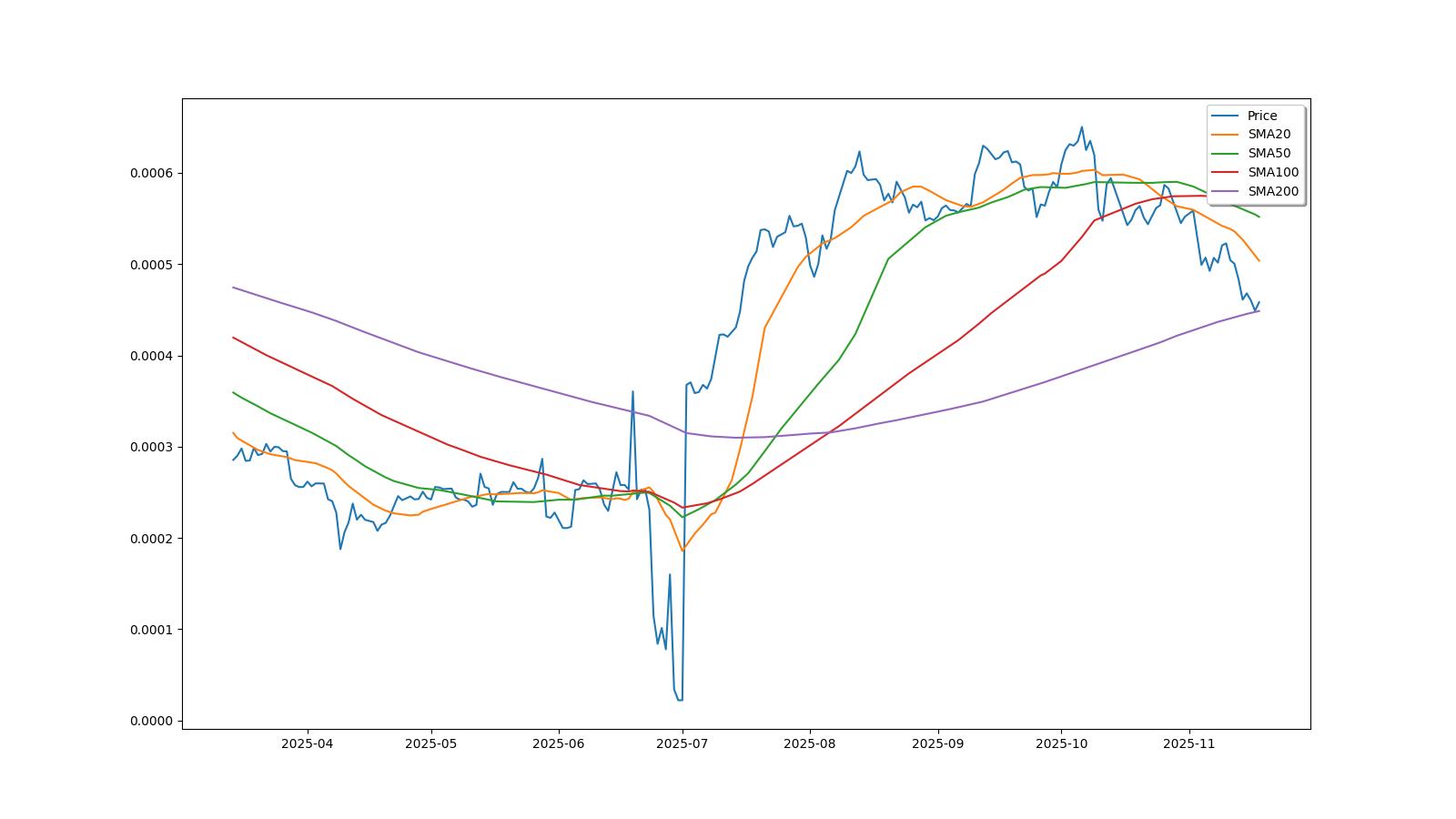 Scry.info Simple Moving Averages
