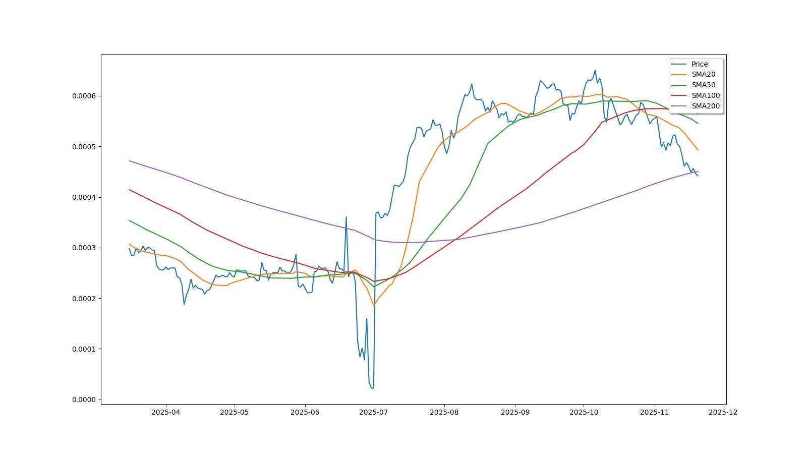 Scry.info Simple Moving Averages