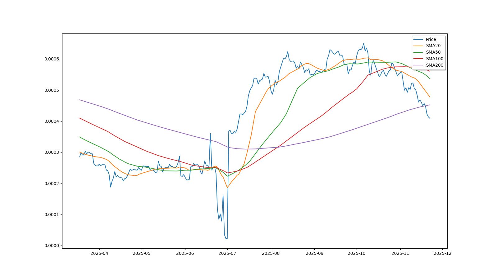 Scry.info Simple Moving Averages