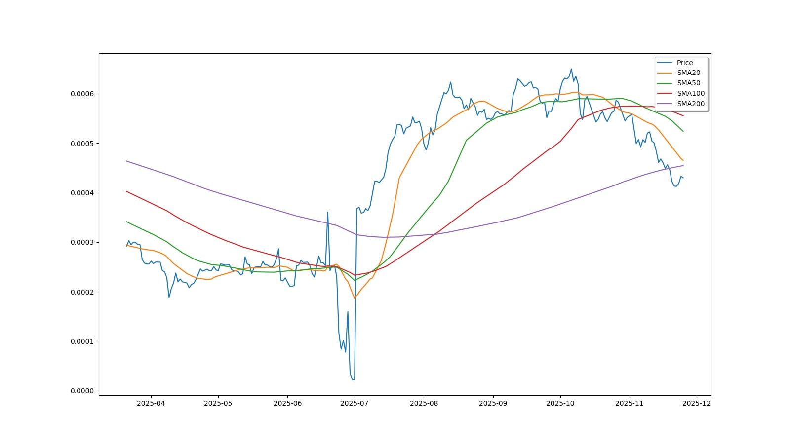 Scry.info Simple Moving Averages