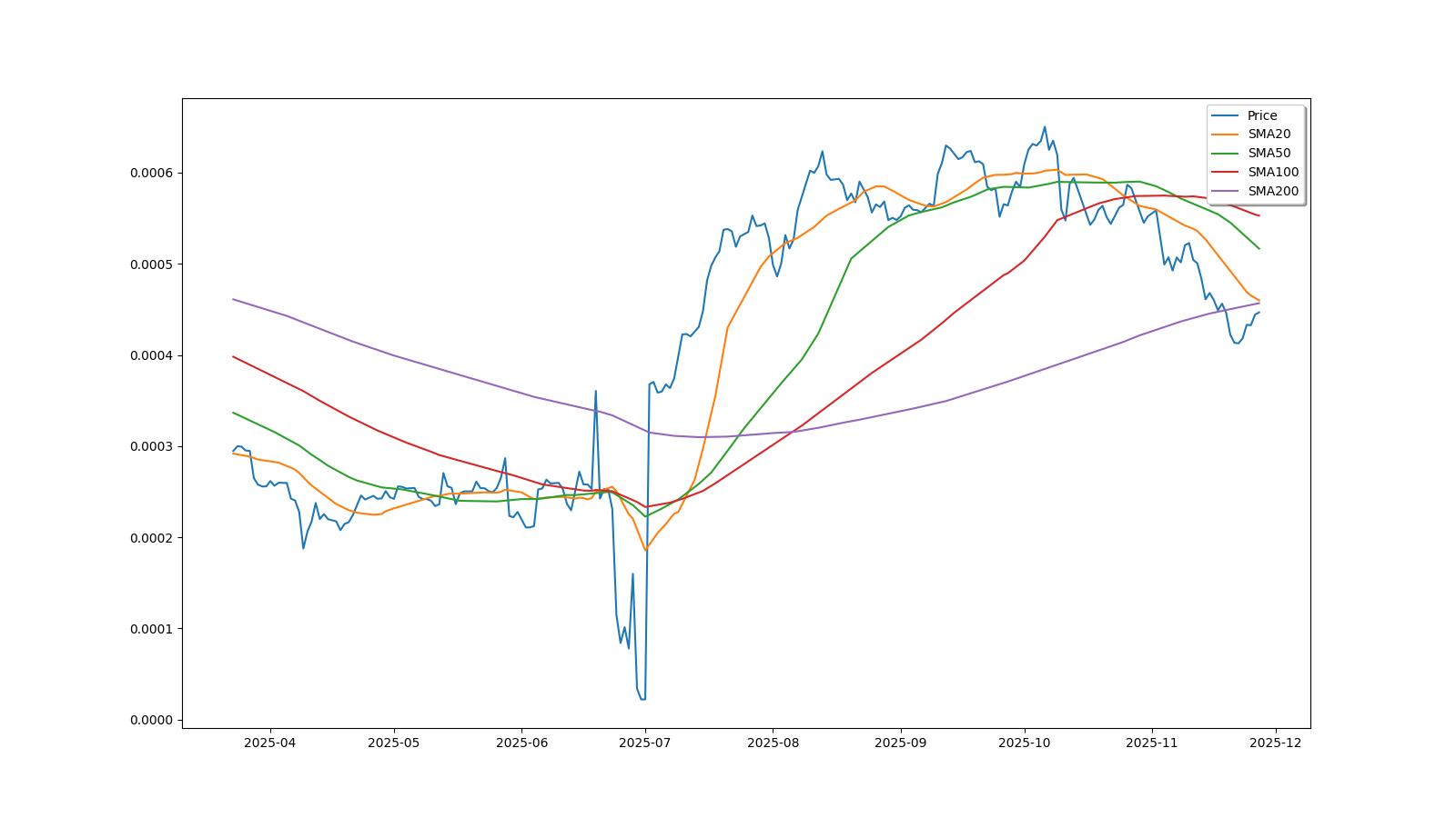 Scry.info Simple Moving Averages
