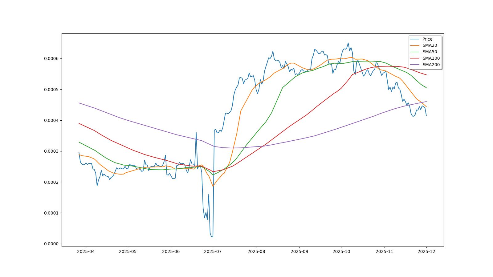 Scry.info Simple Moving Averages
