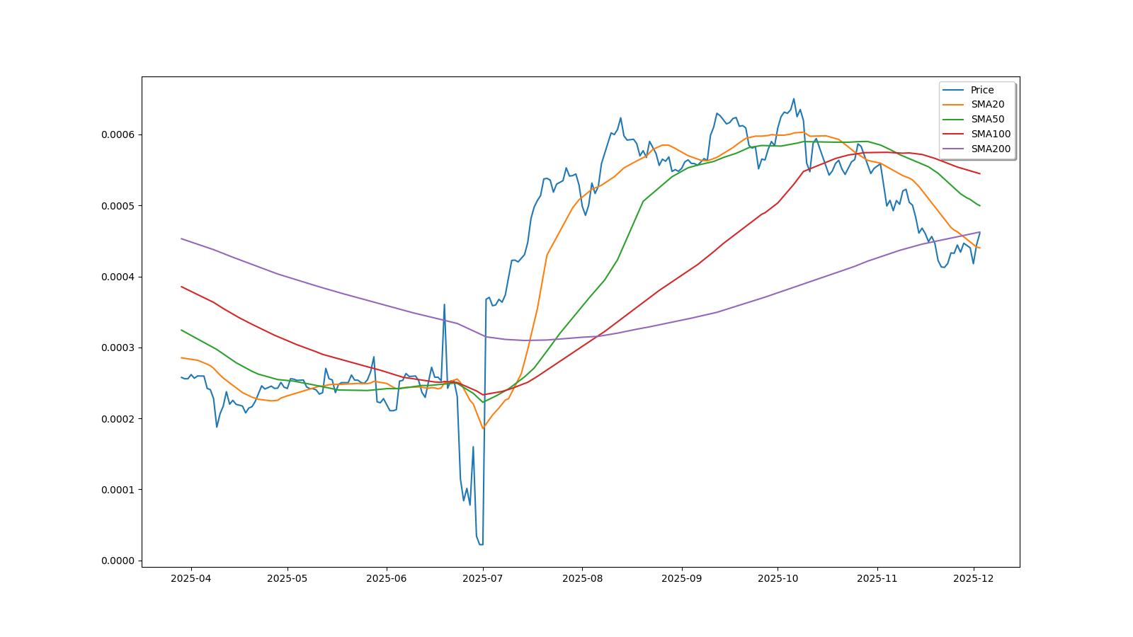Scry.info Simple Moving Averages