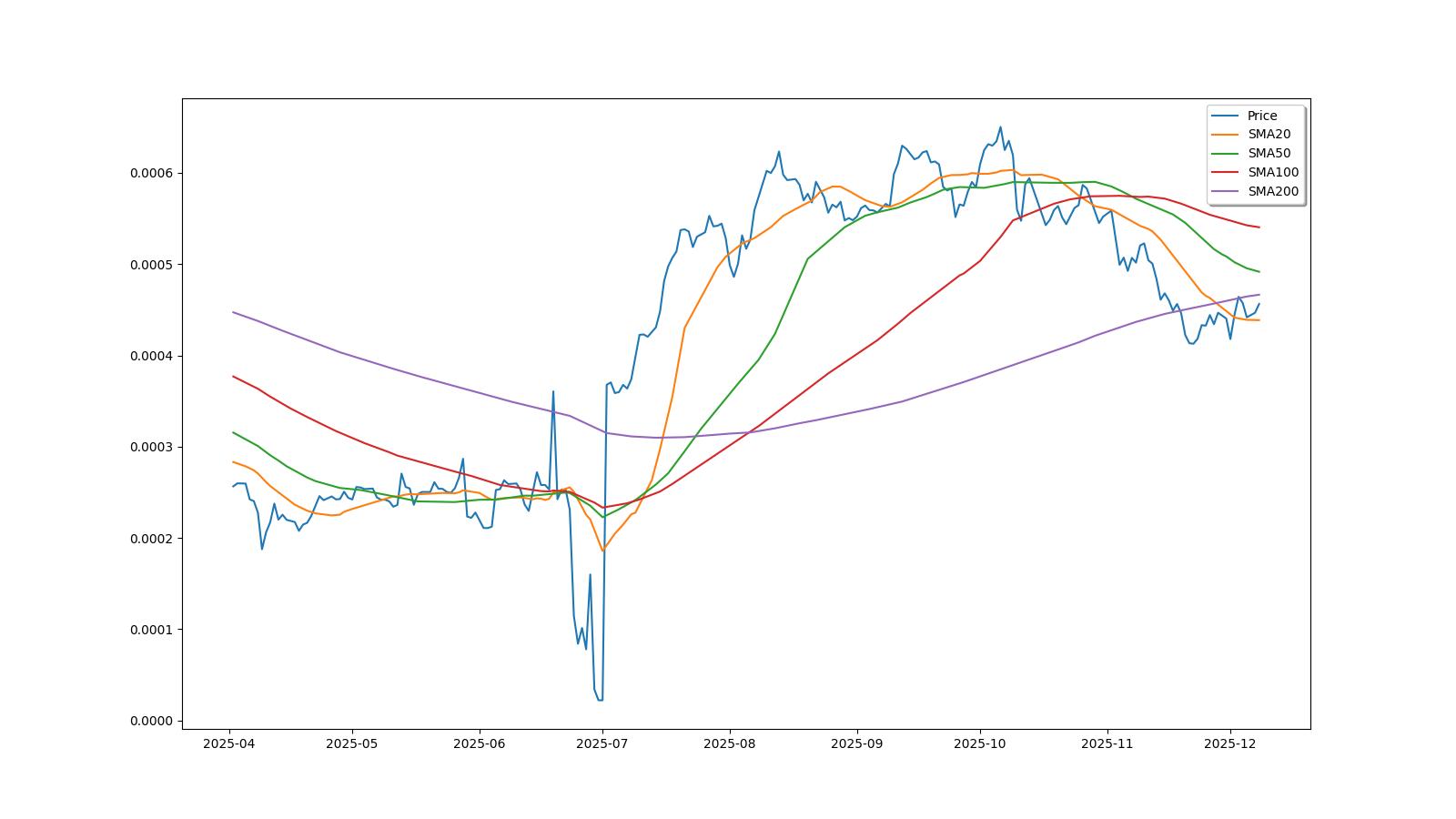 Scry.info Simple Moving Averages