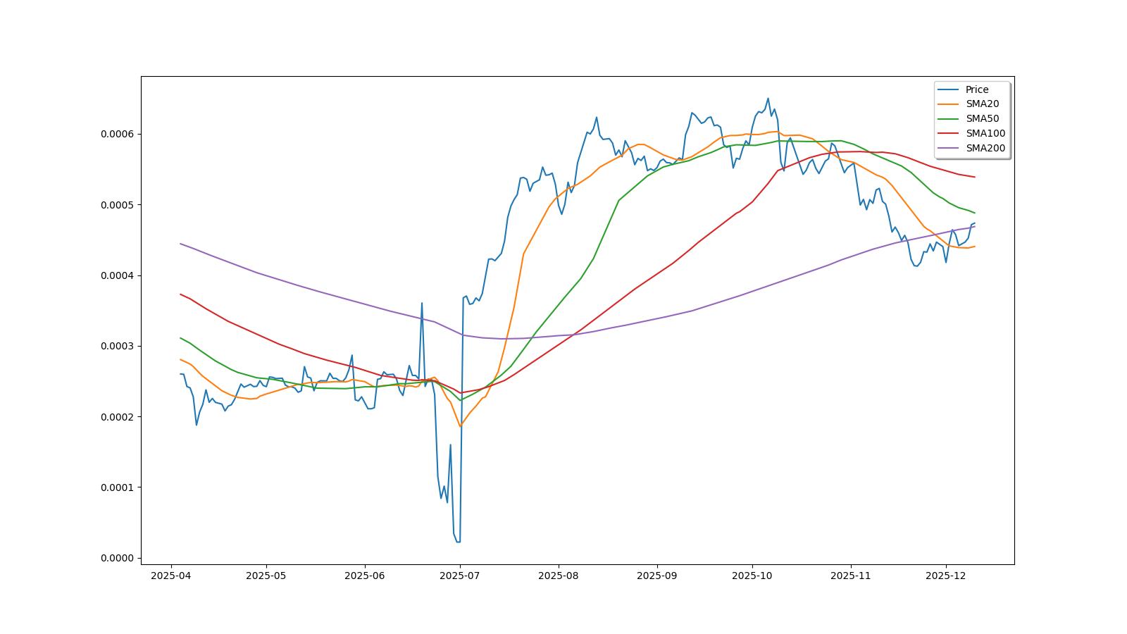 Scry.info Simple Moving Averages