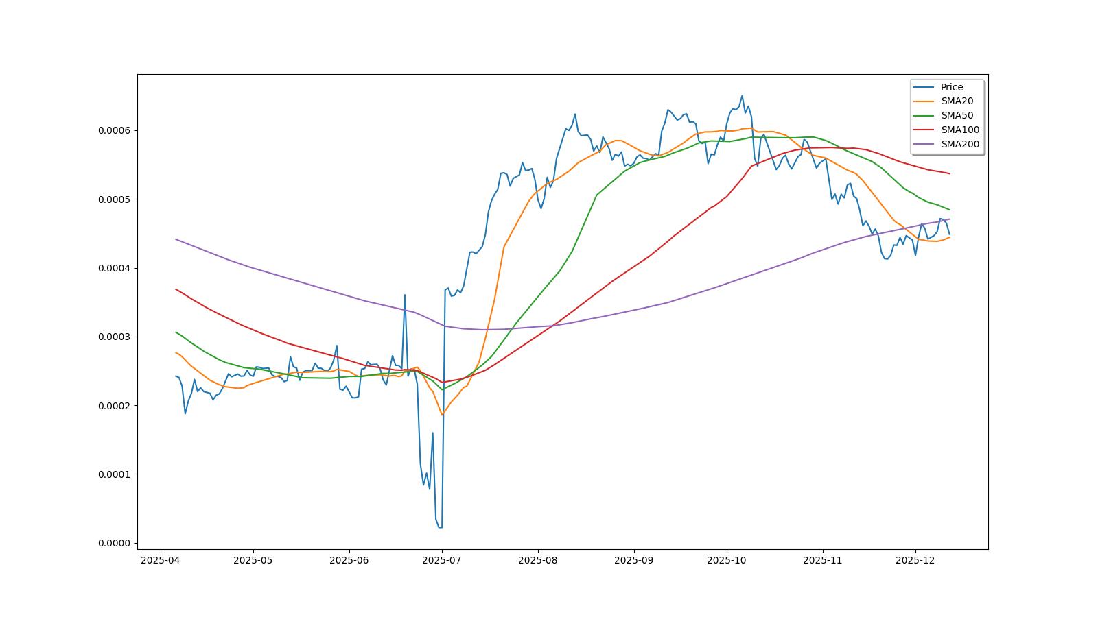 Scry.info Simple Moving Averages