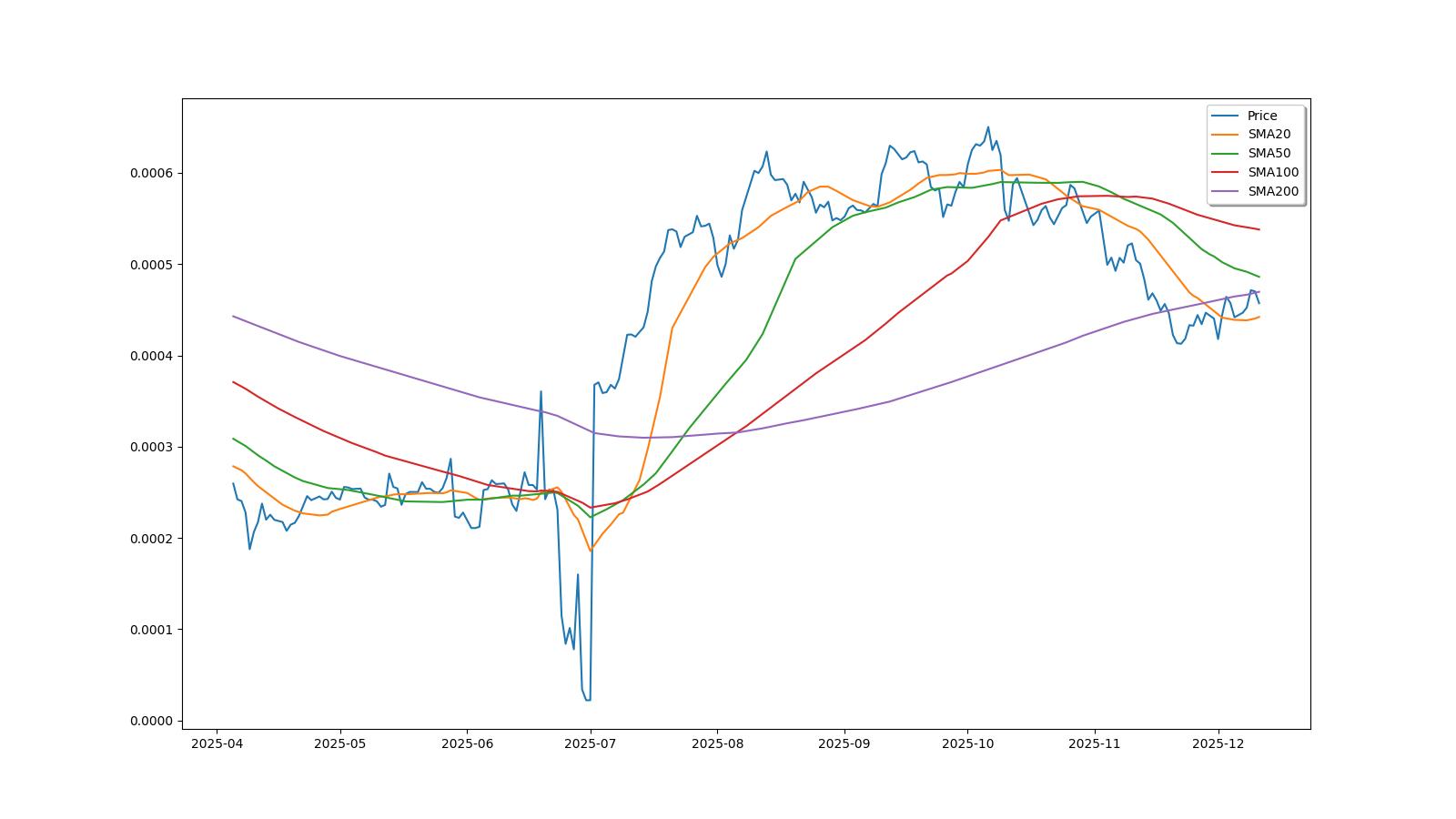 Scry.info Simple Moving Averages