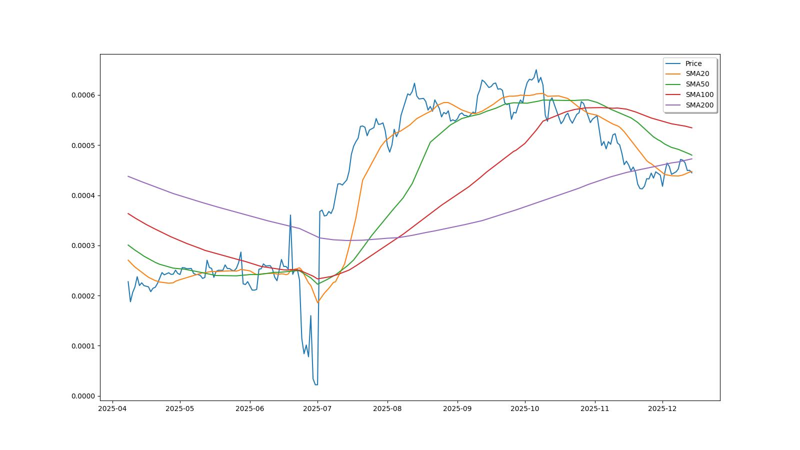 Scry.info Simple Moving Averages