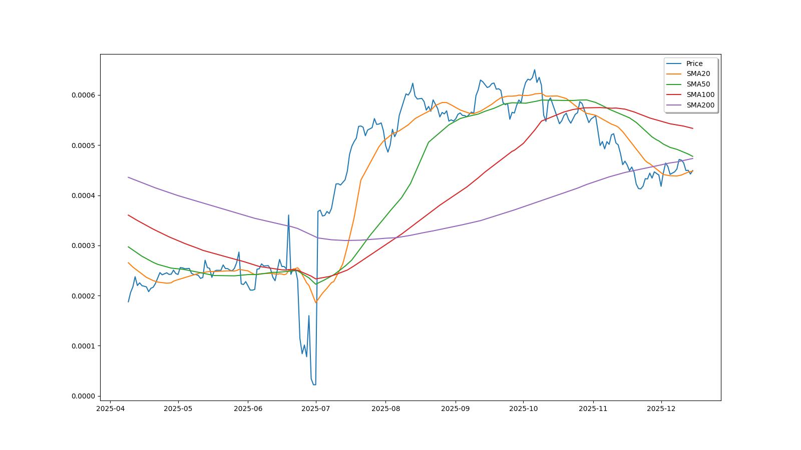 Scry.info Simple Moving Averages