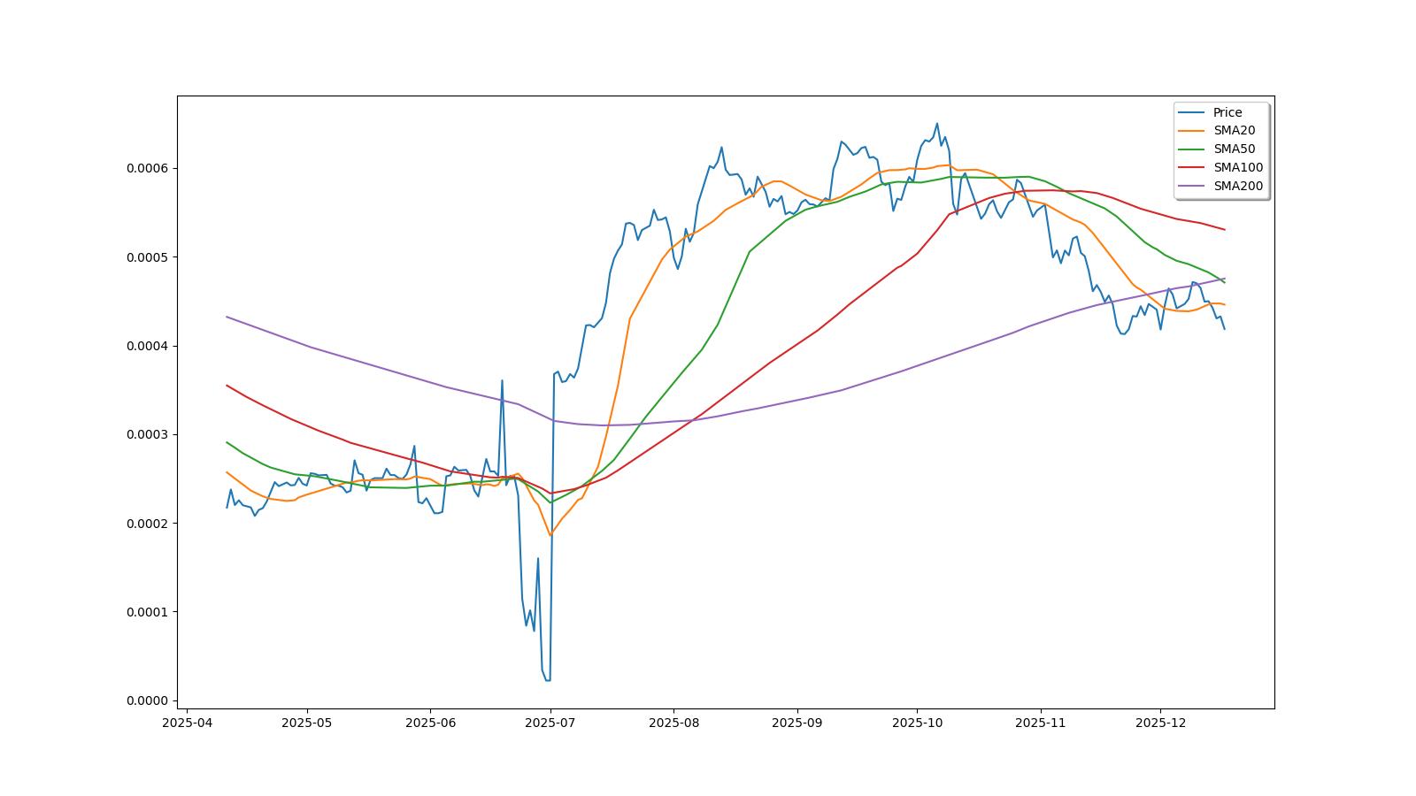 Scry.info Simple Moving Averages