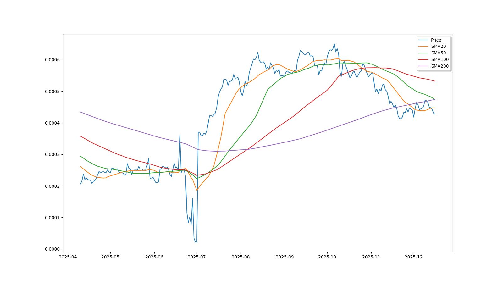 Scry.info Simple Moving Averages
