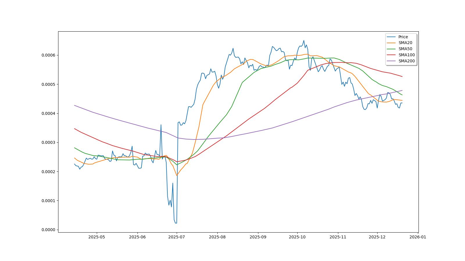 Scry.info Simple Moving Averages