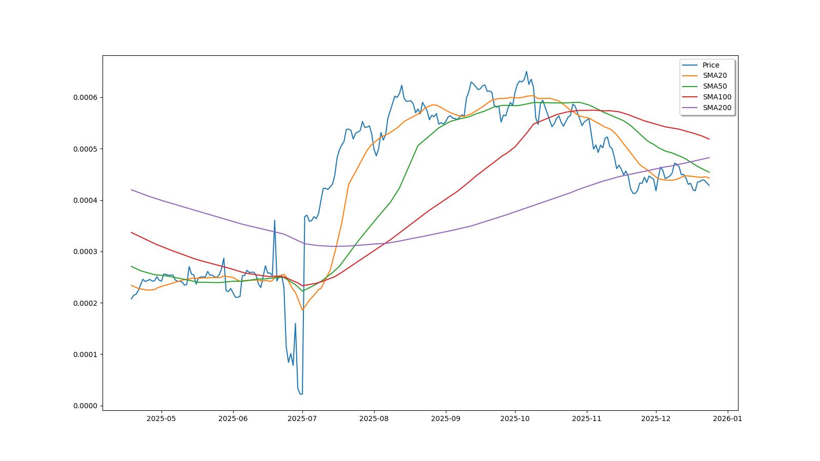 Scry.info Simple Moving Averages