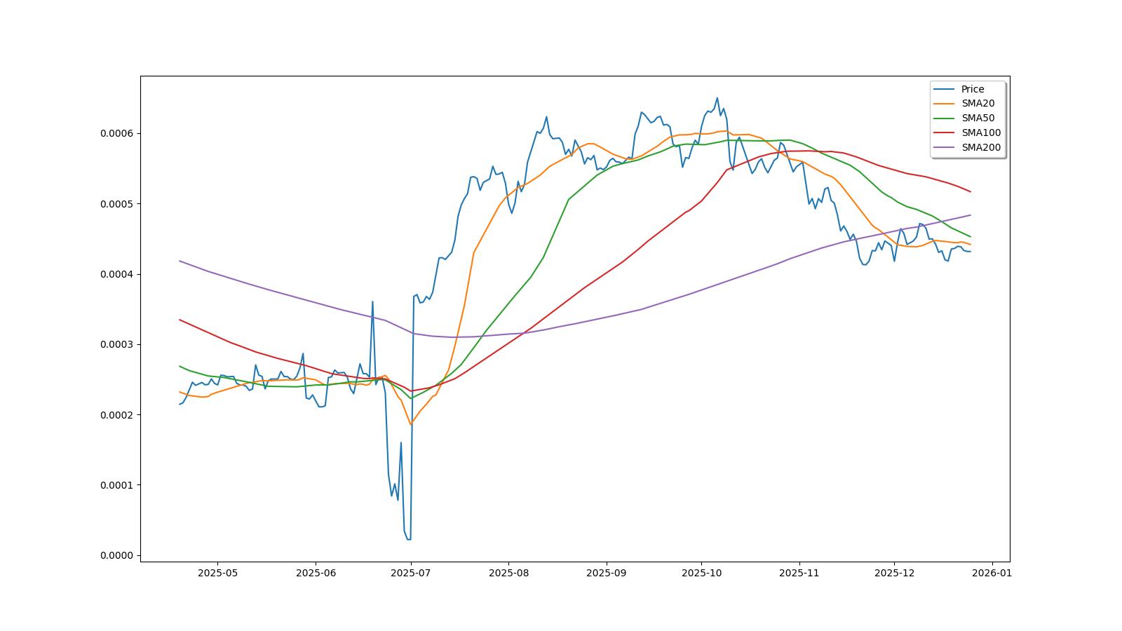 Scry.info Simple Moving Averages