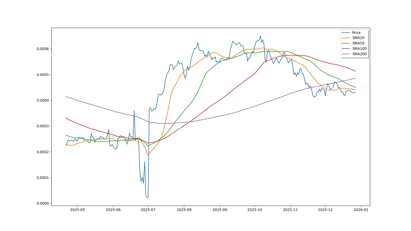 Scry.info Simple Moving Averages