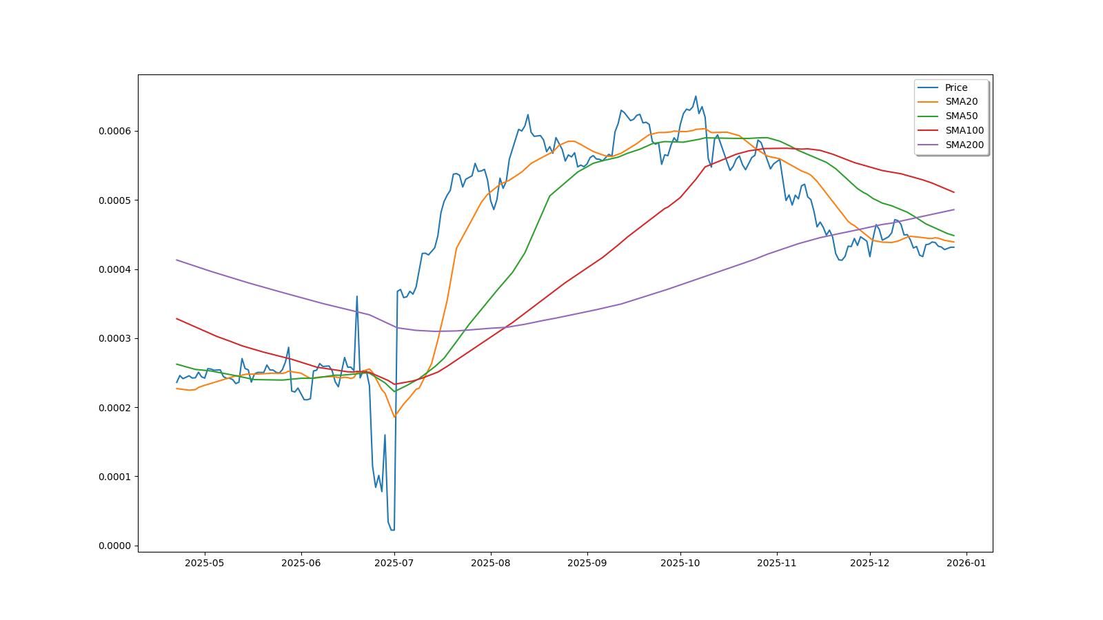 Scry.info Simple Moving Averages