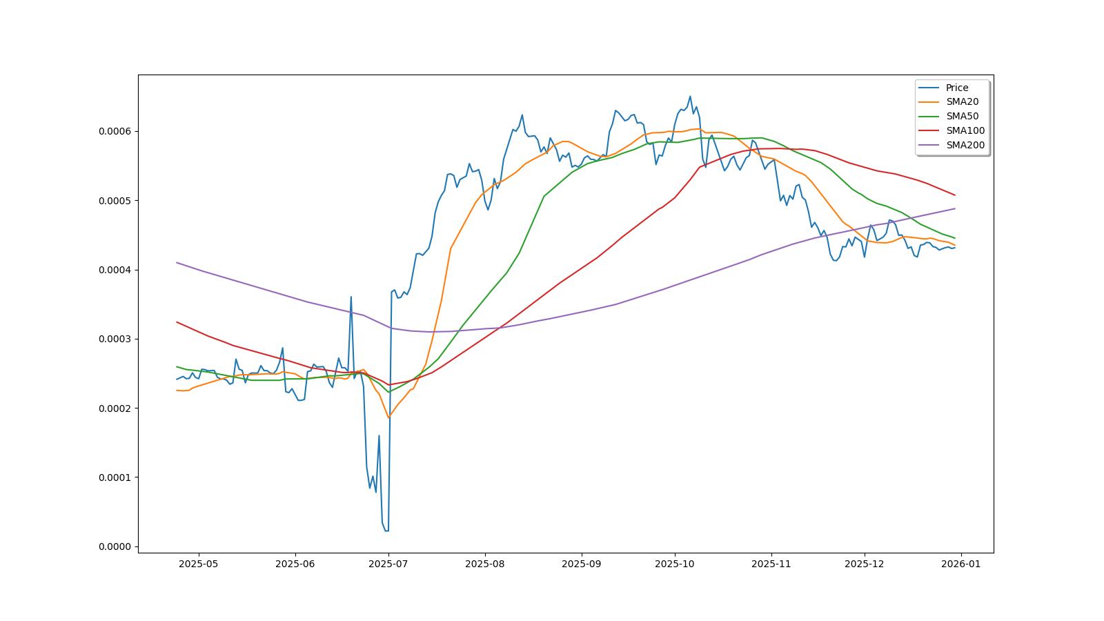 Scry.info Simple Moving Averages