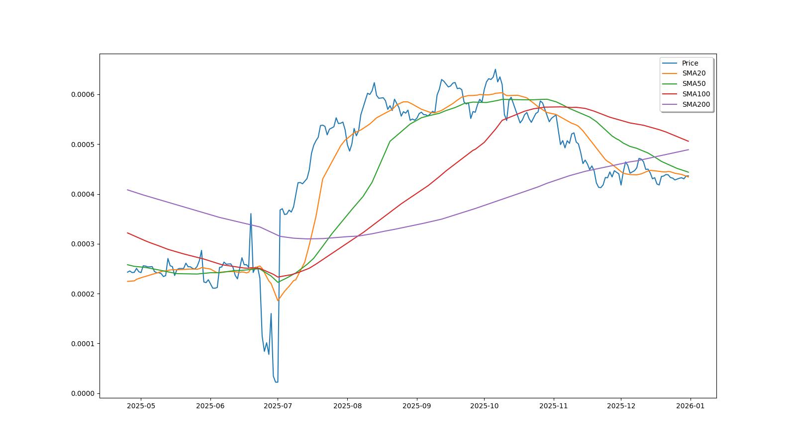 Scry.info Simple Moving Averages