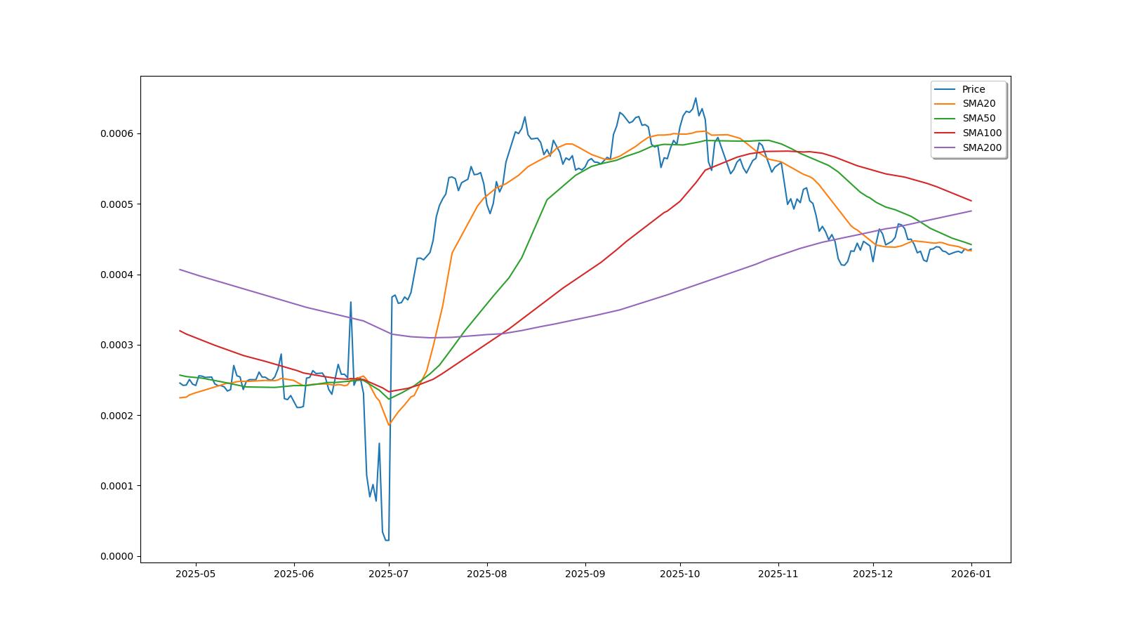 Scry.info Simple Moving Averages