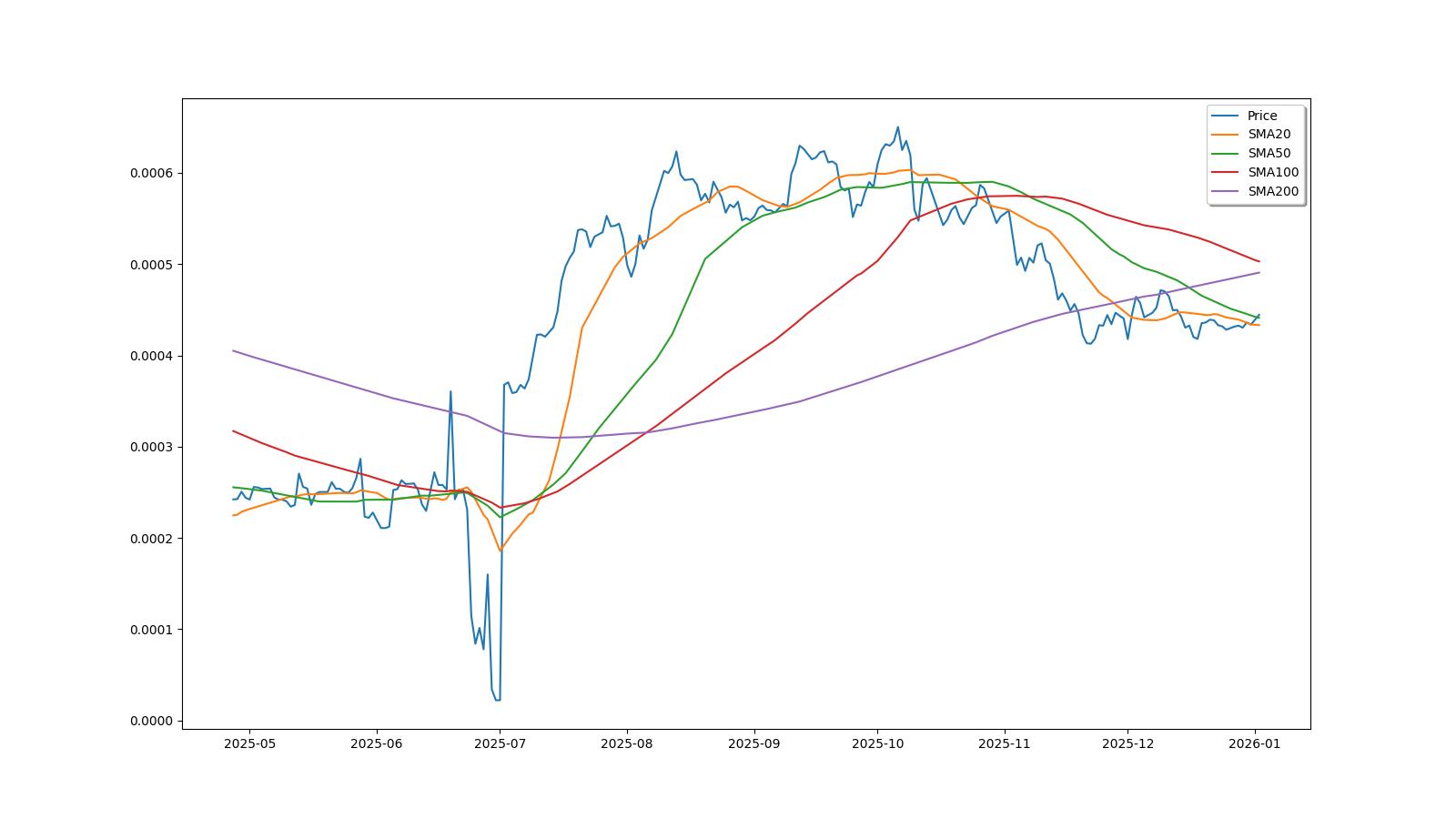 Scry.info Simple Moving Averages