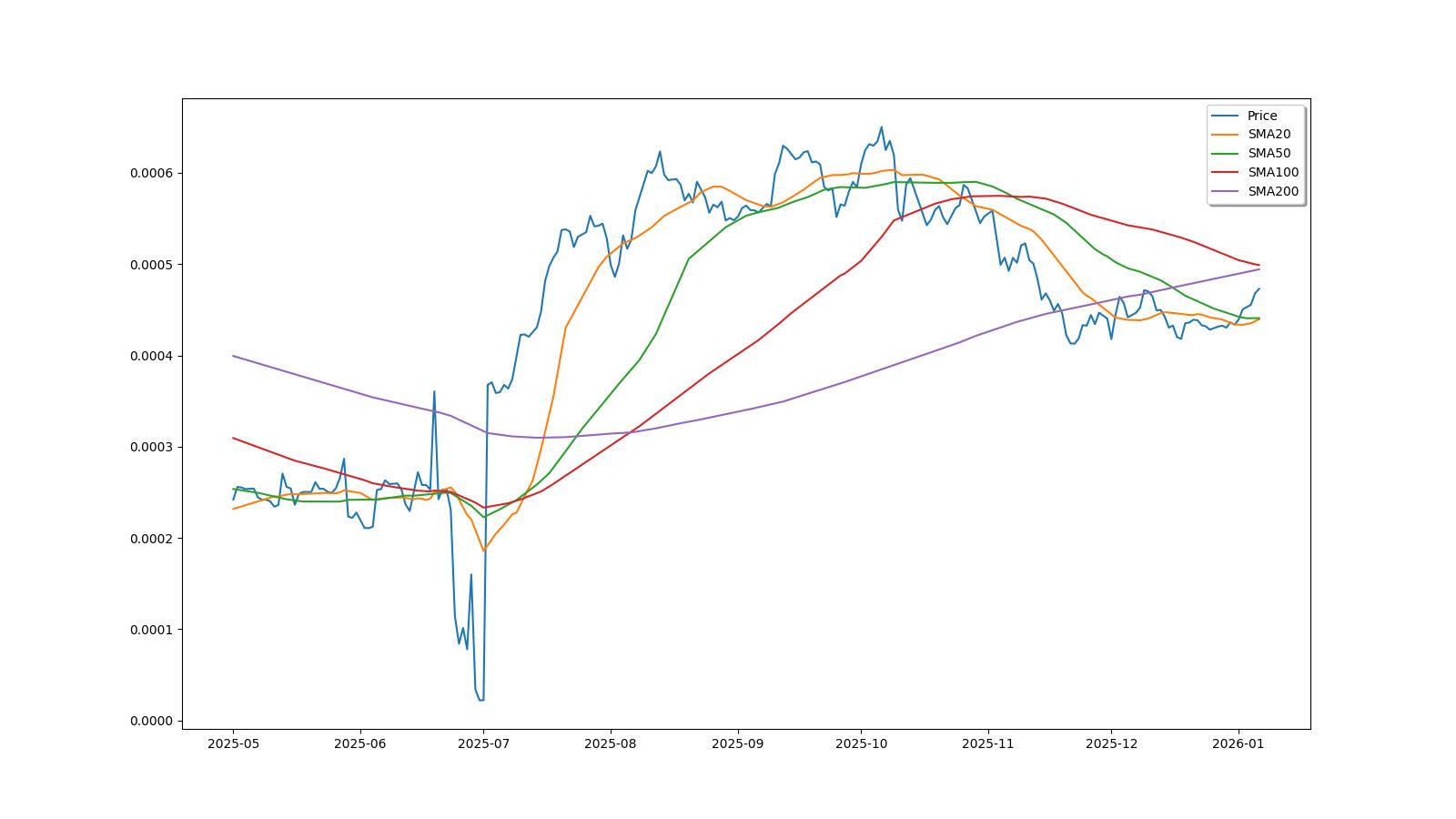 Scry.info Simple Moving Averages