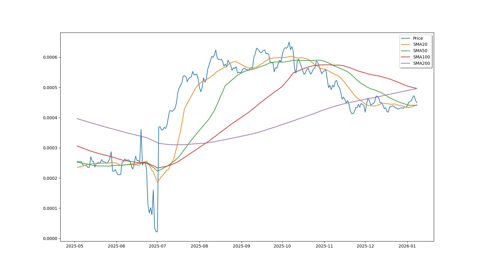 Scry.info Simple Moving Averages