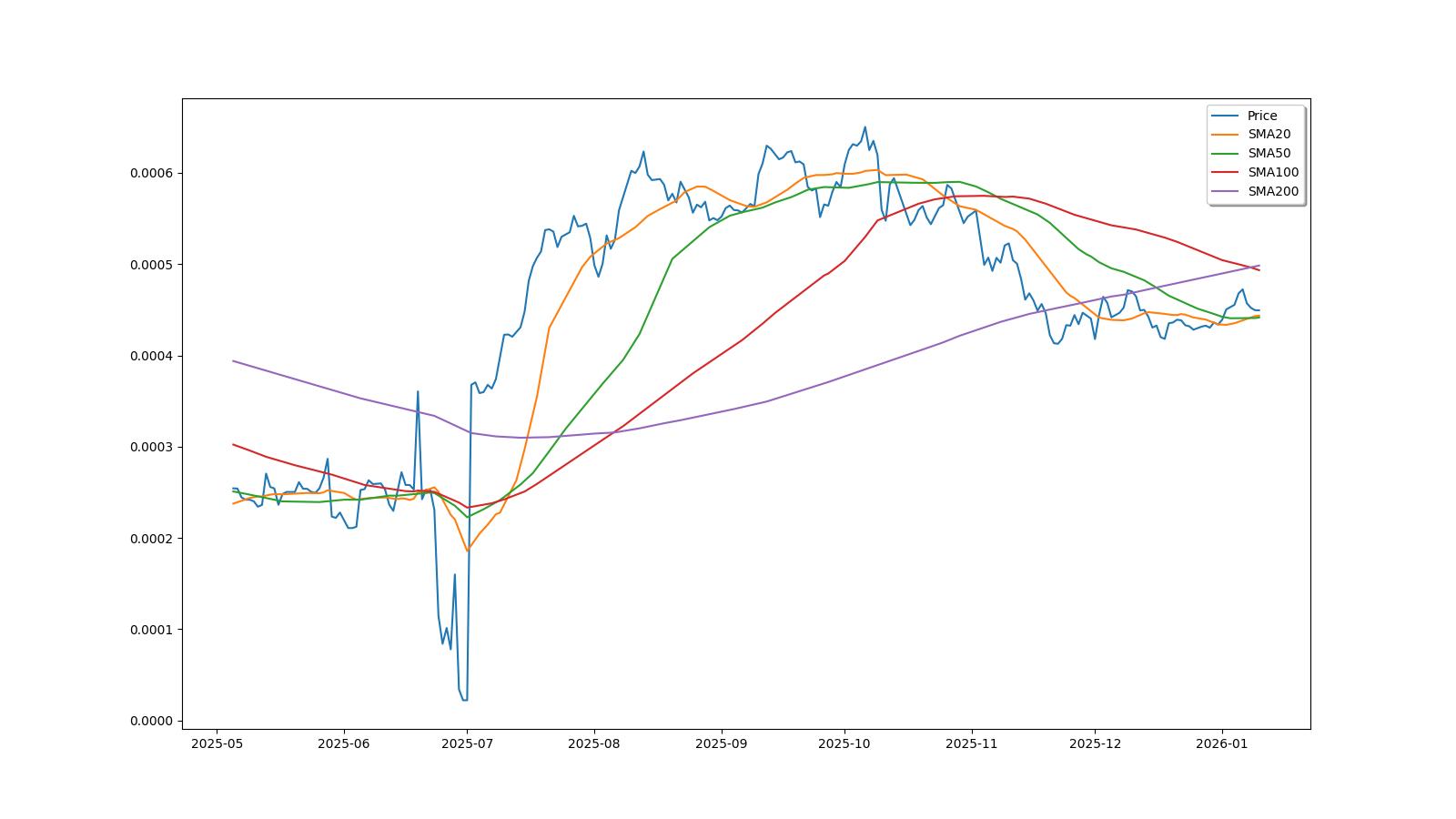 Scry.info Simple Moving Averages