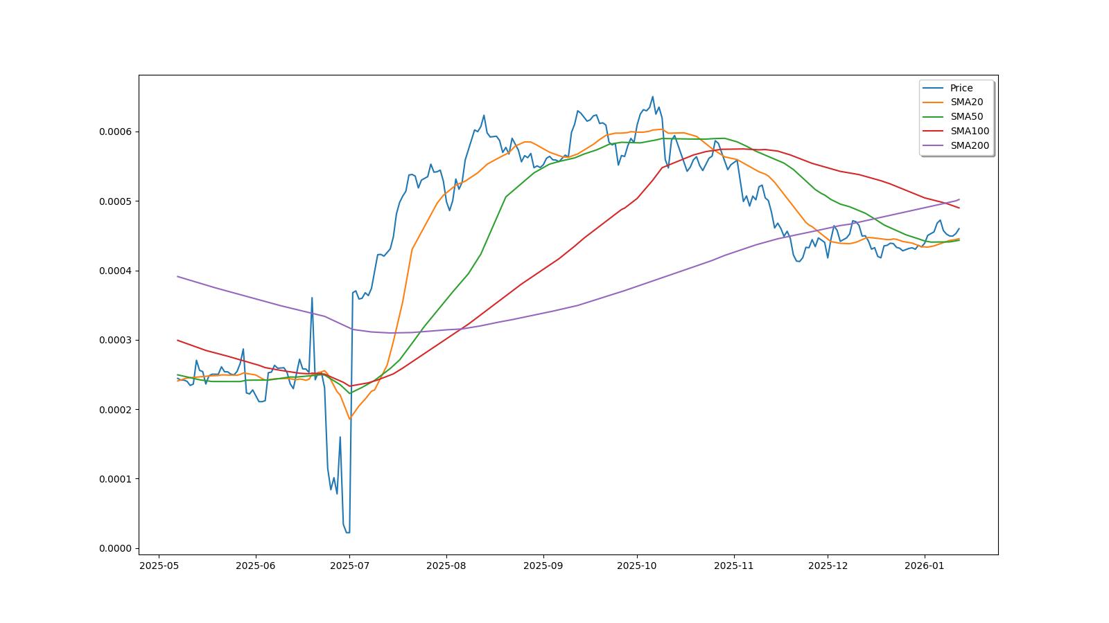 Scry.info Simple Moving Averages