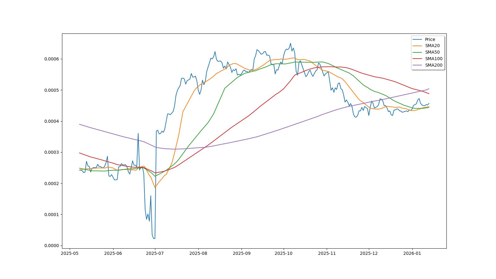 Scry.info Simple Moving Averages