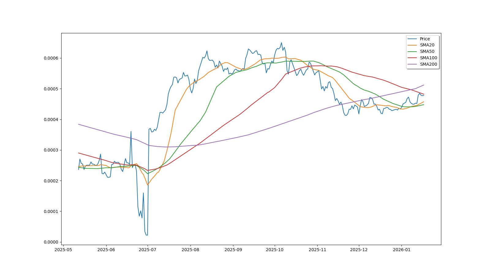 Scry.info Simple Moving Averages