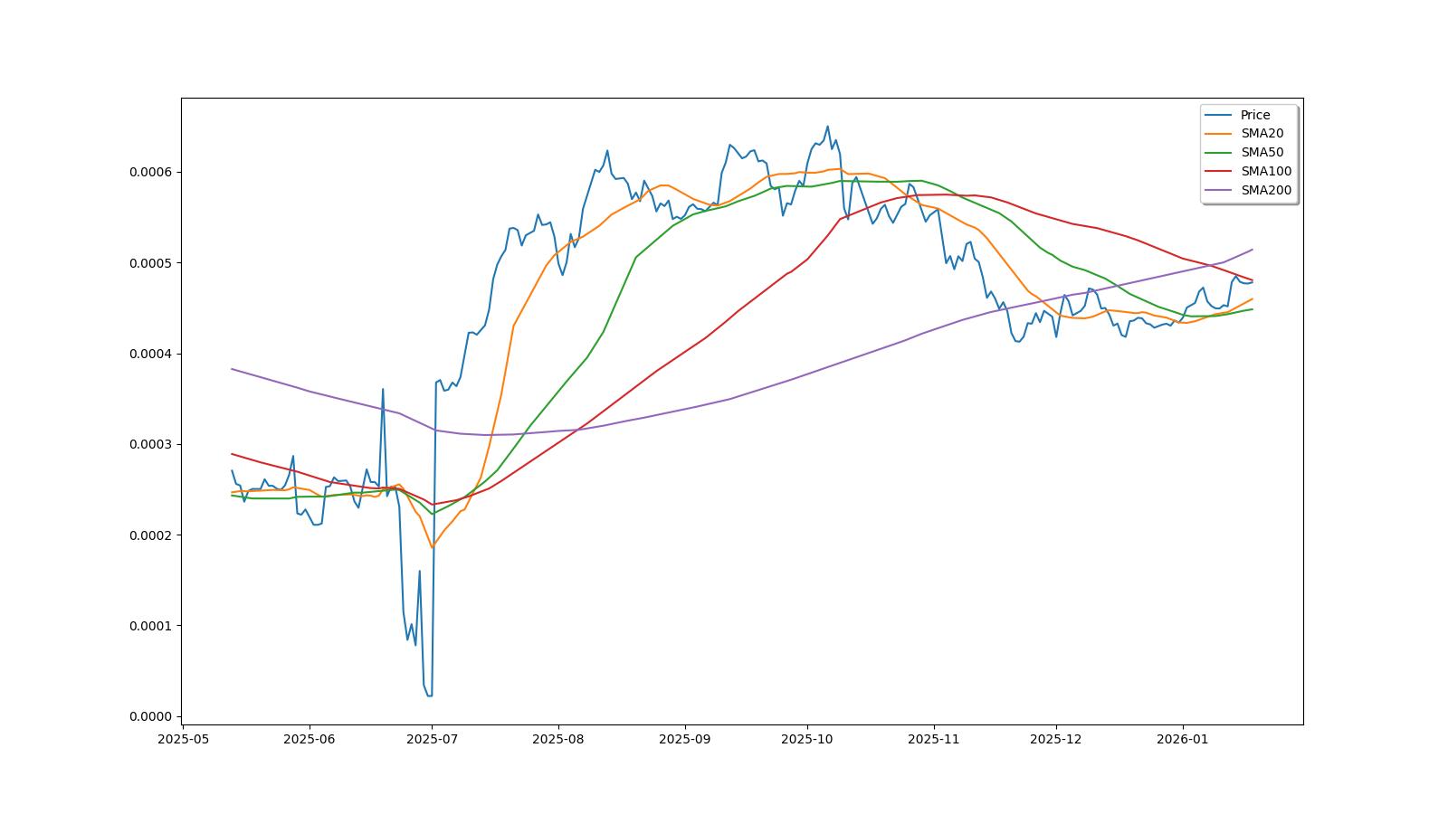Scry.info Simple Moving Averages