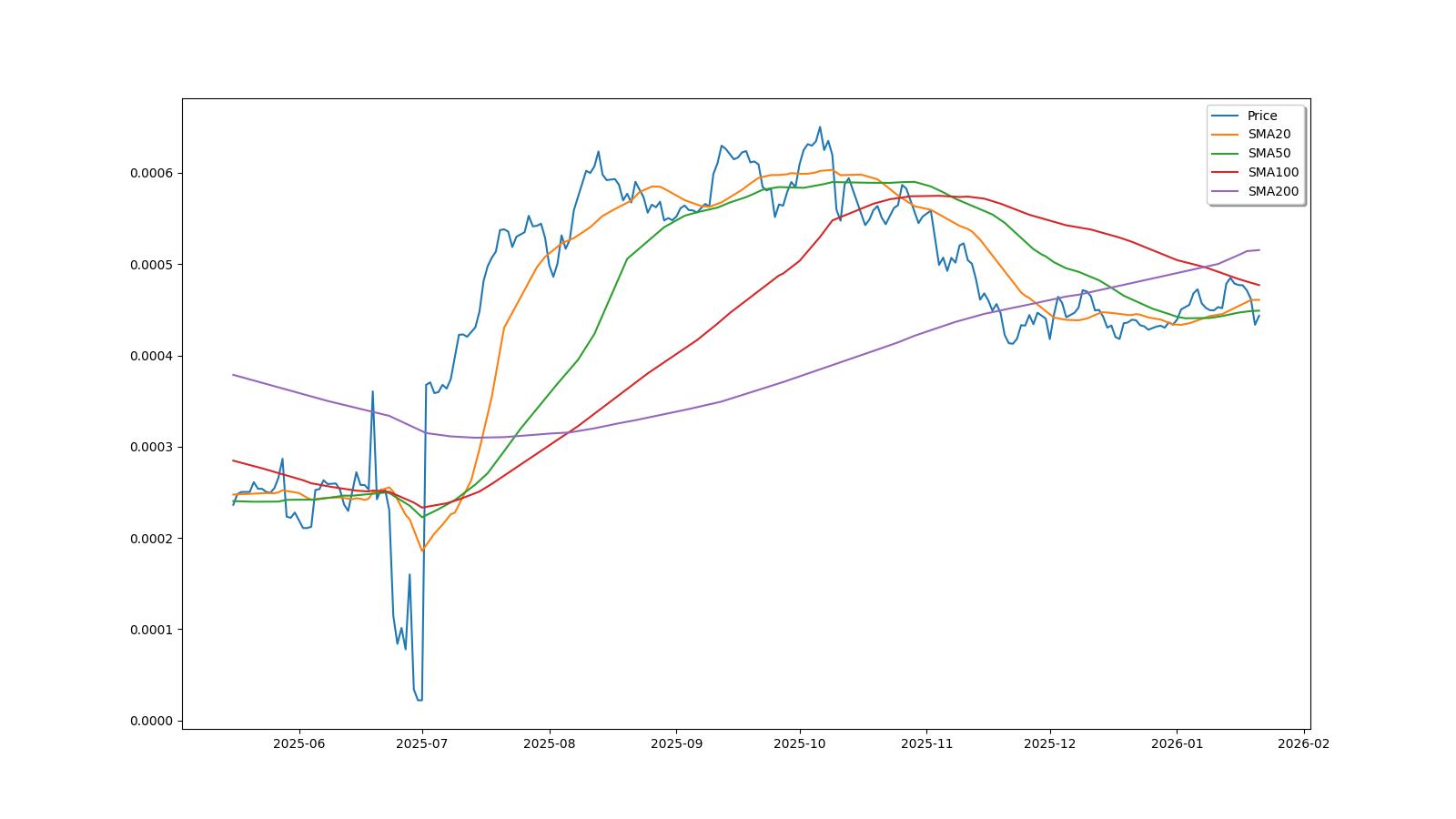 Scry.info Simple Moving Averages