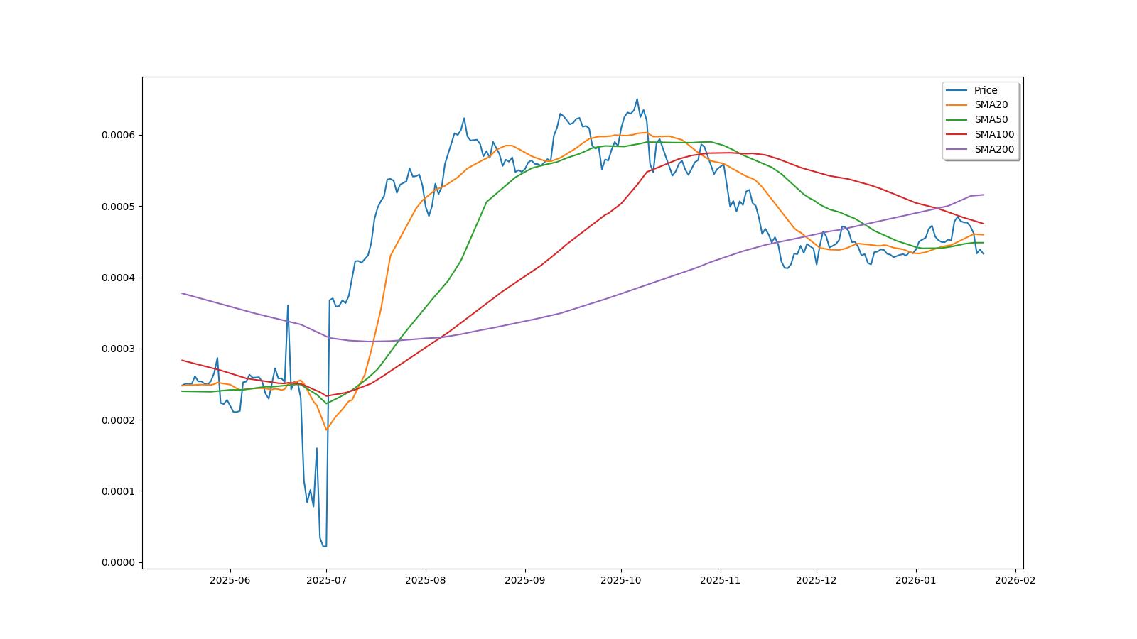 Scry.info Simple Moving Averages