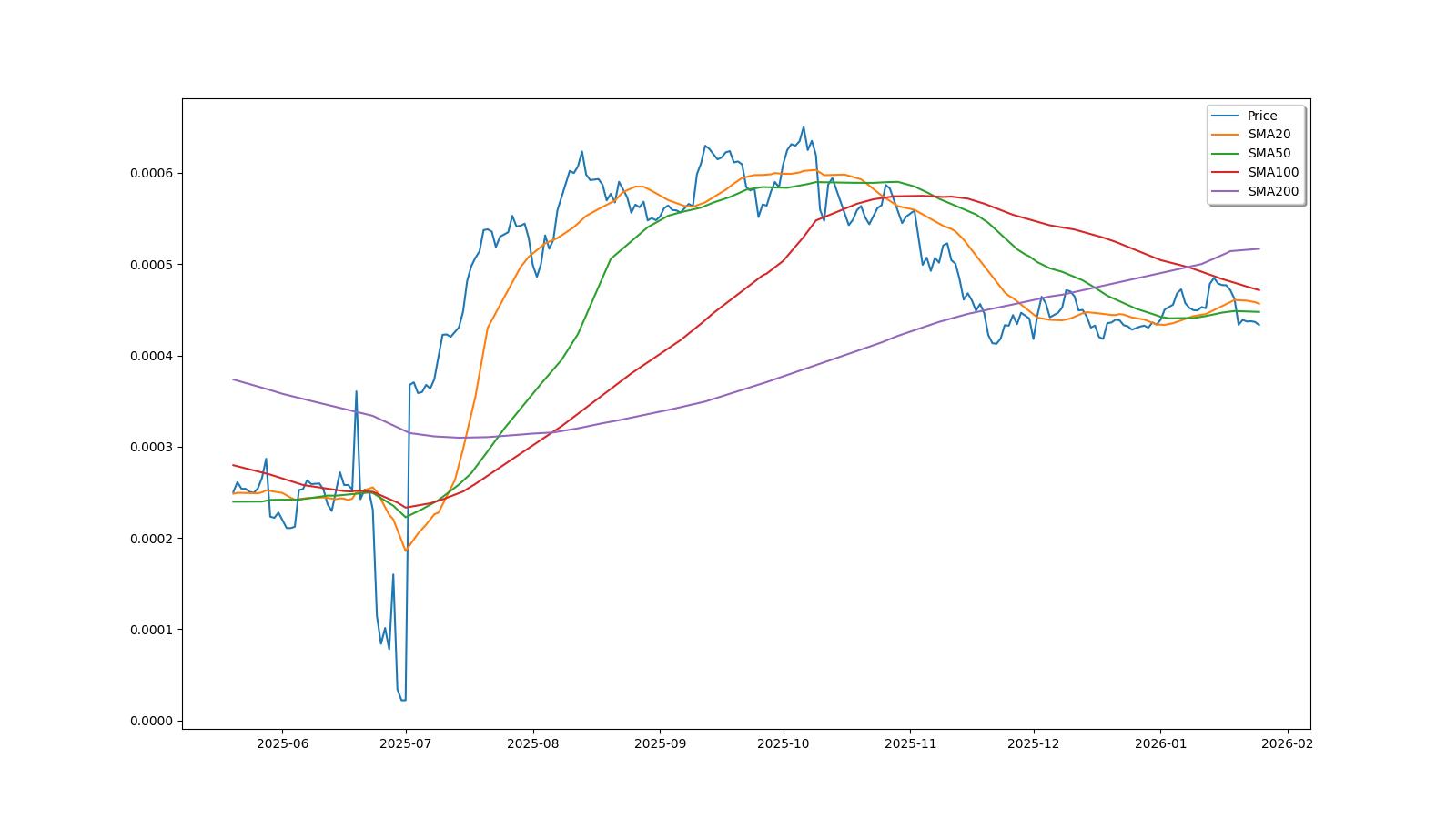 Scry.info Simple Moving Averages