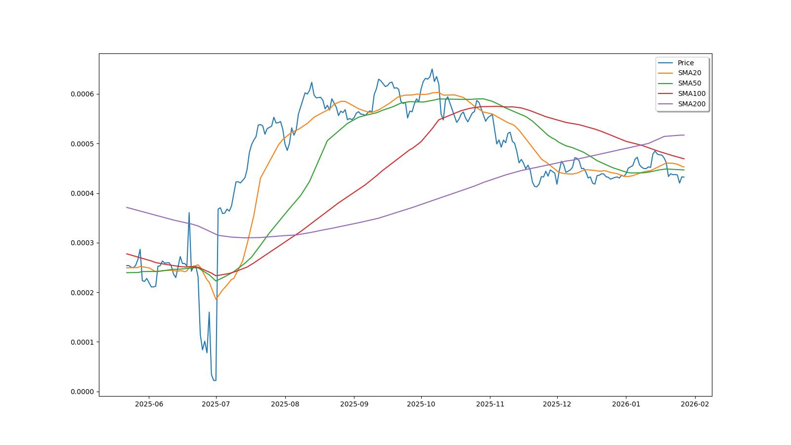Scry.info Simple Moving Averages