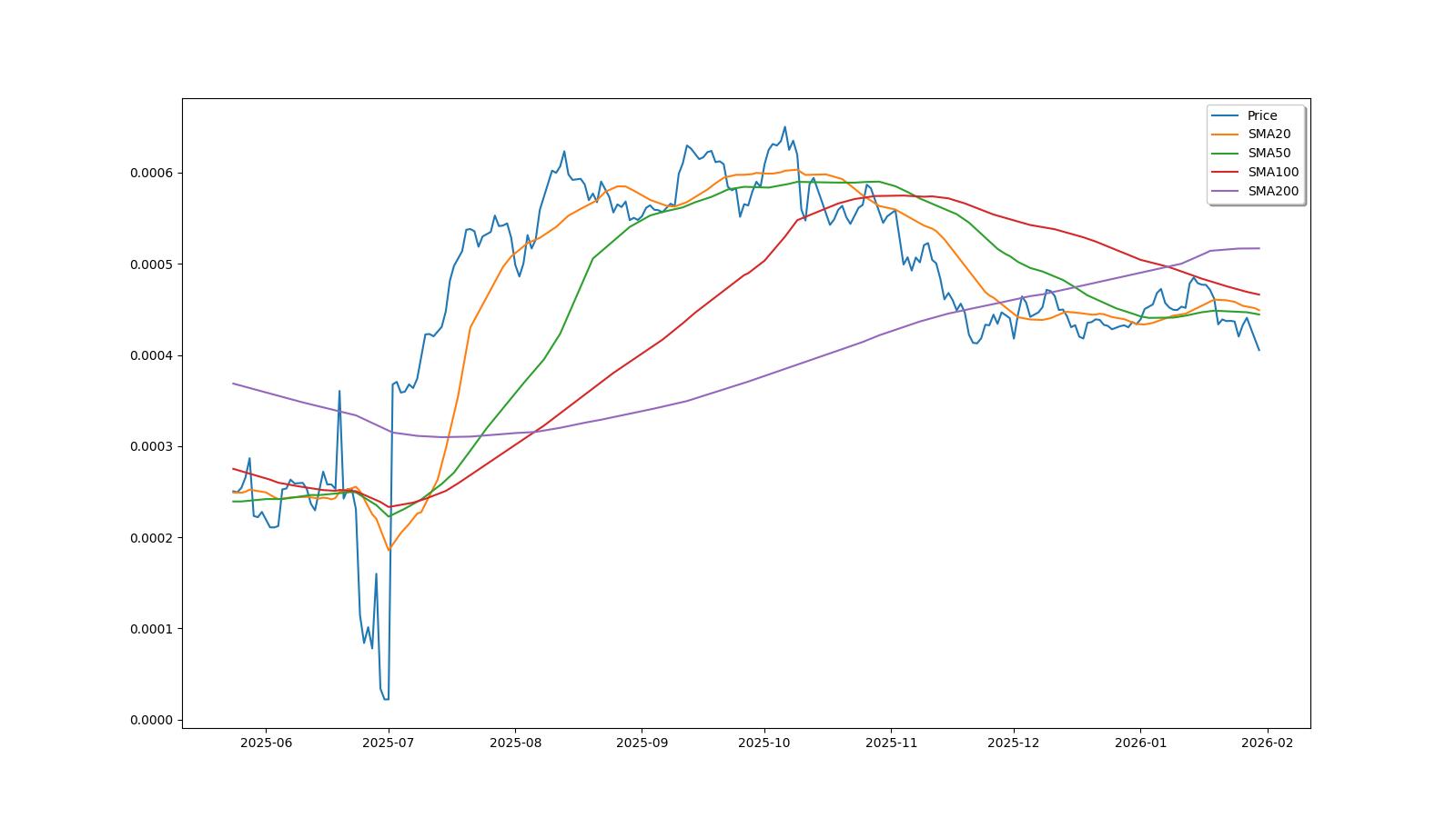 Scry.info Simple Moving Averages