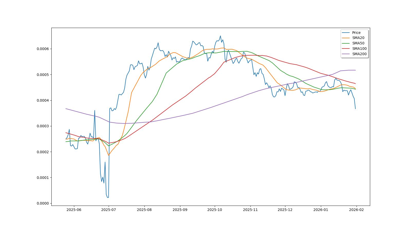 Scry.info Simple Moving Averages