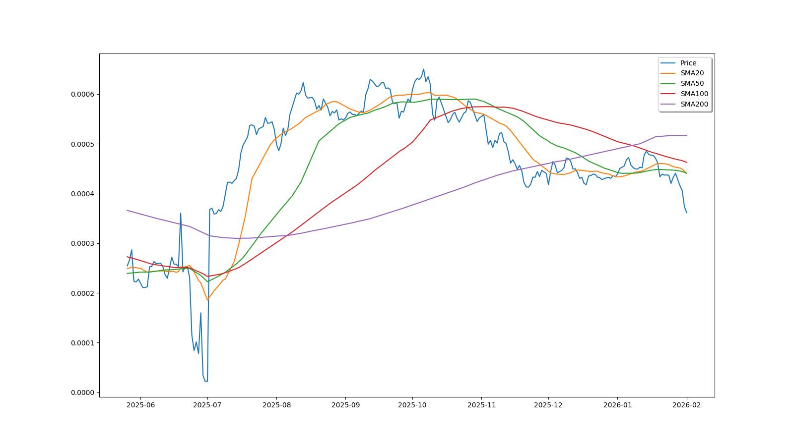 Scry.info Simple Moving Averages