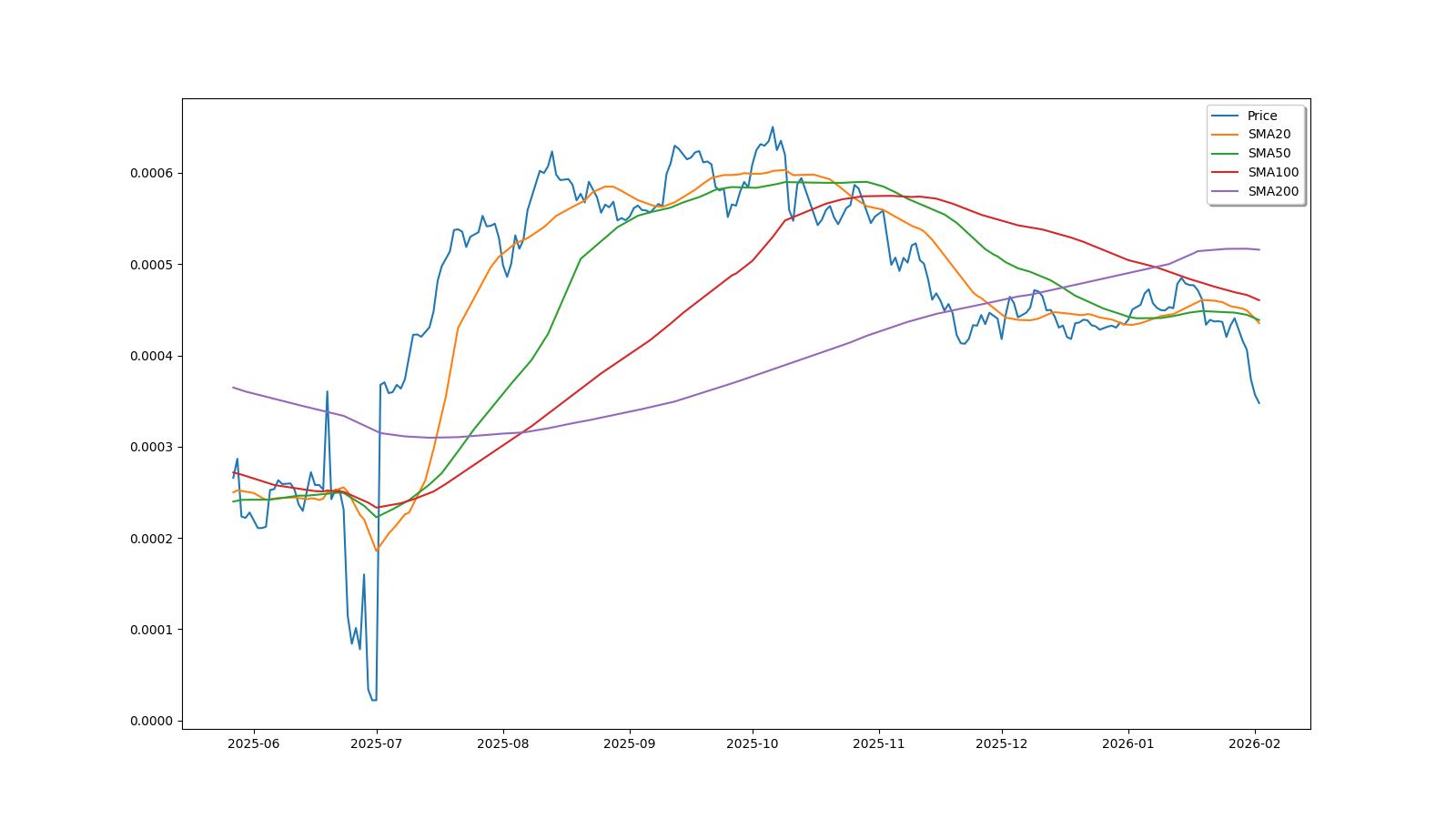 Scry.info Simple Moving Averages