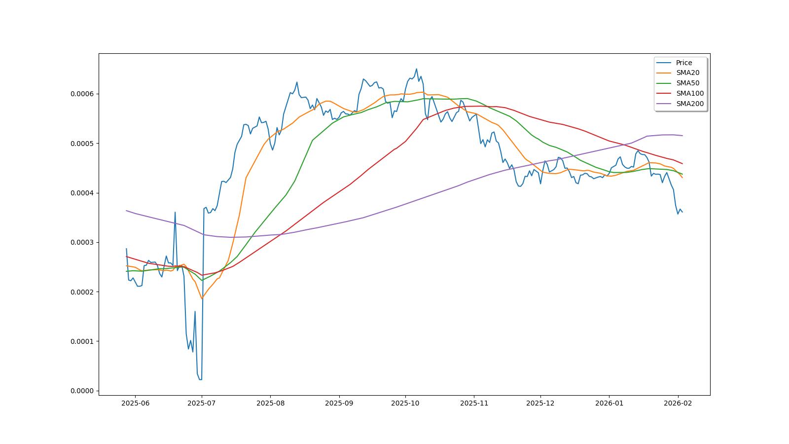 Scry.info Simple Moving Averages