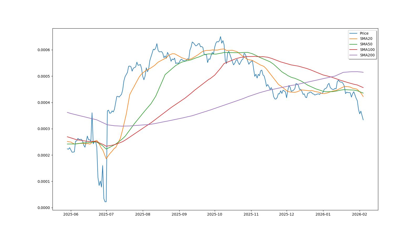Scry.info Simple Moving Averages