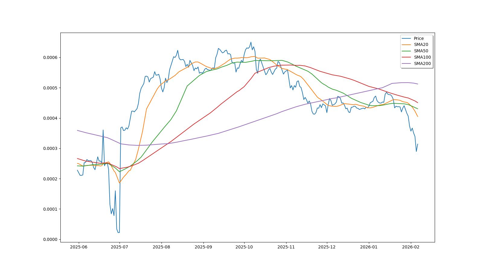 Scry.info Simple Moving Averages