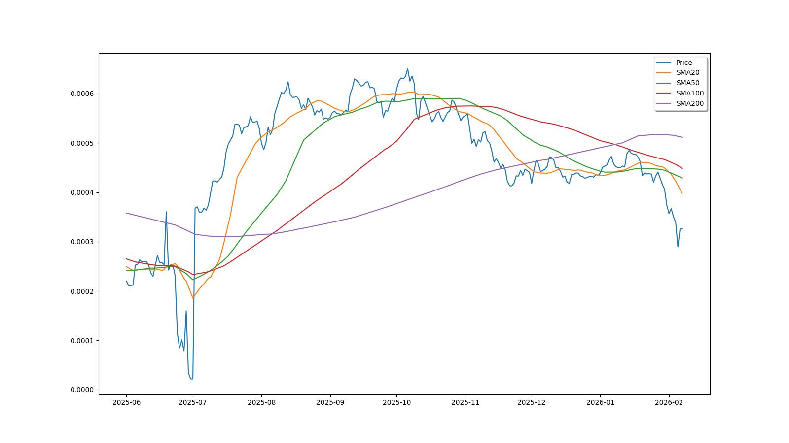 Scry.info Simple Moving Averages