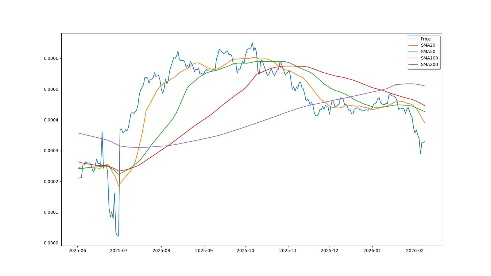 Scry.info Simple Moving Averages