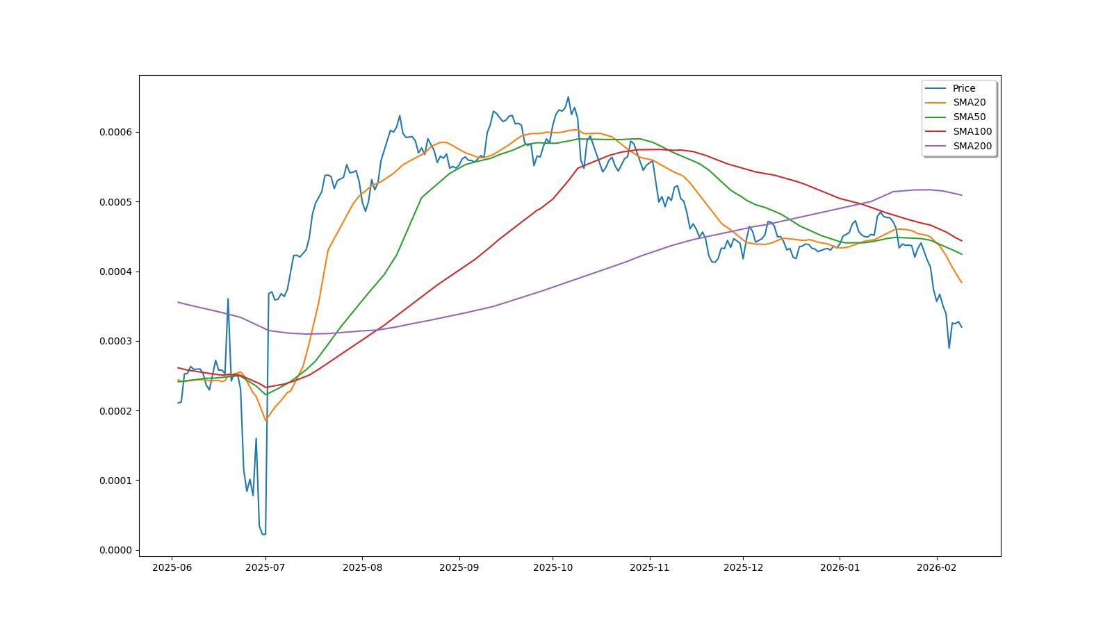 Scry.info Simple Moving Averages