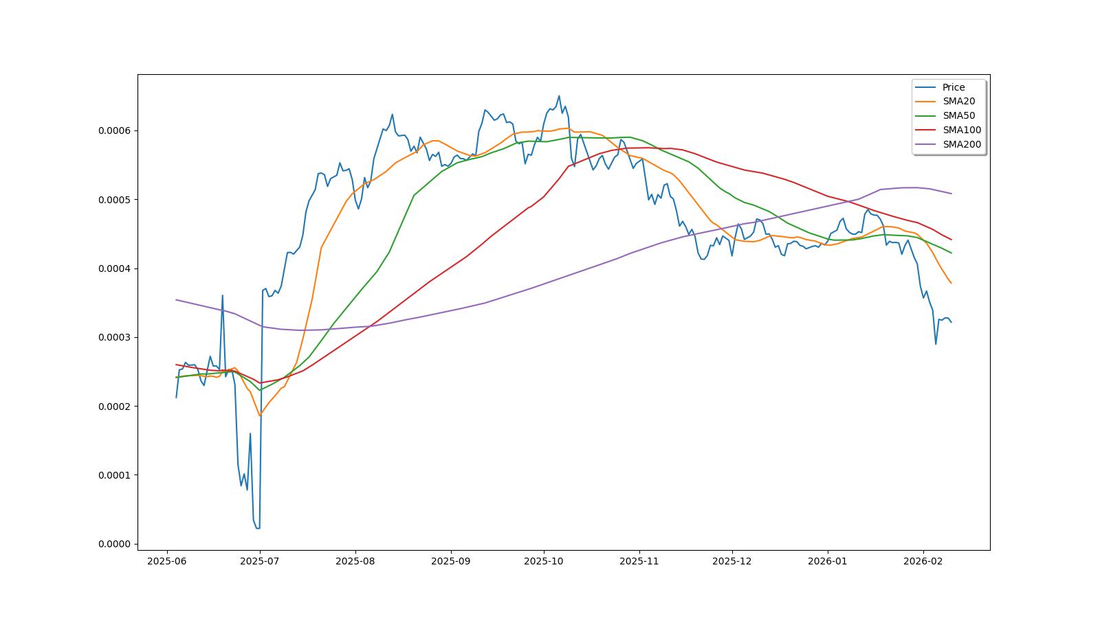Scry.info Simple Moving Averages