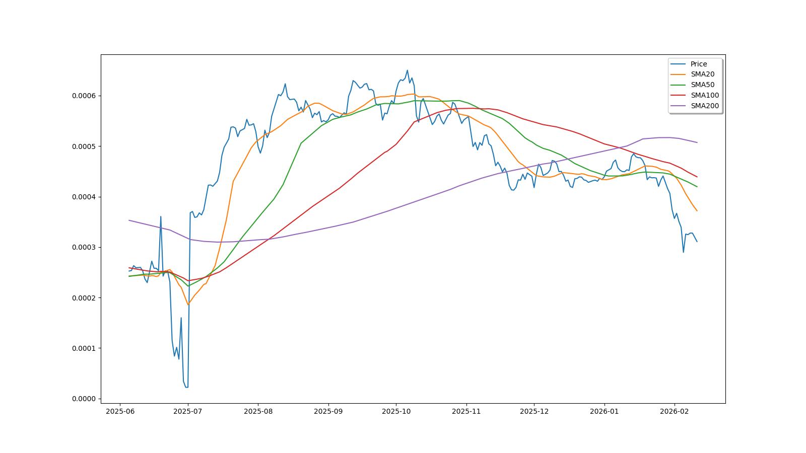 Scry.info Simple Moving Averages