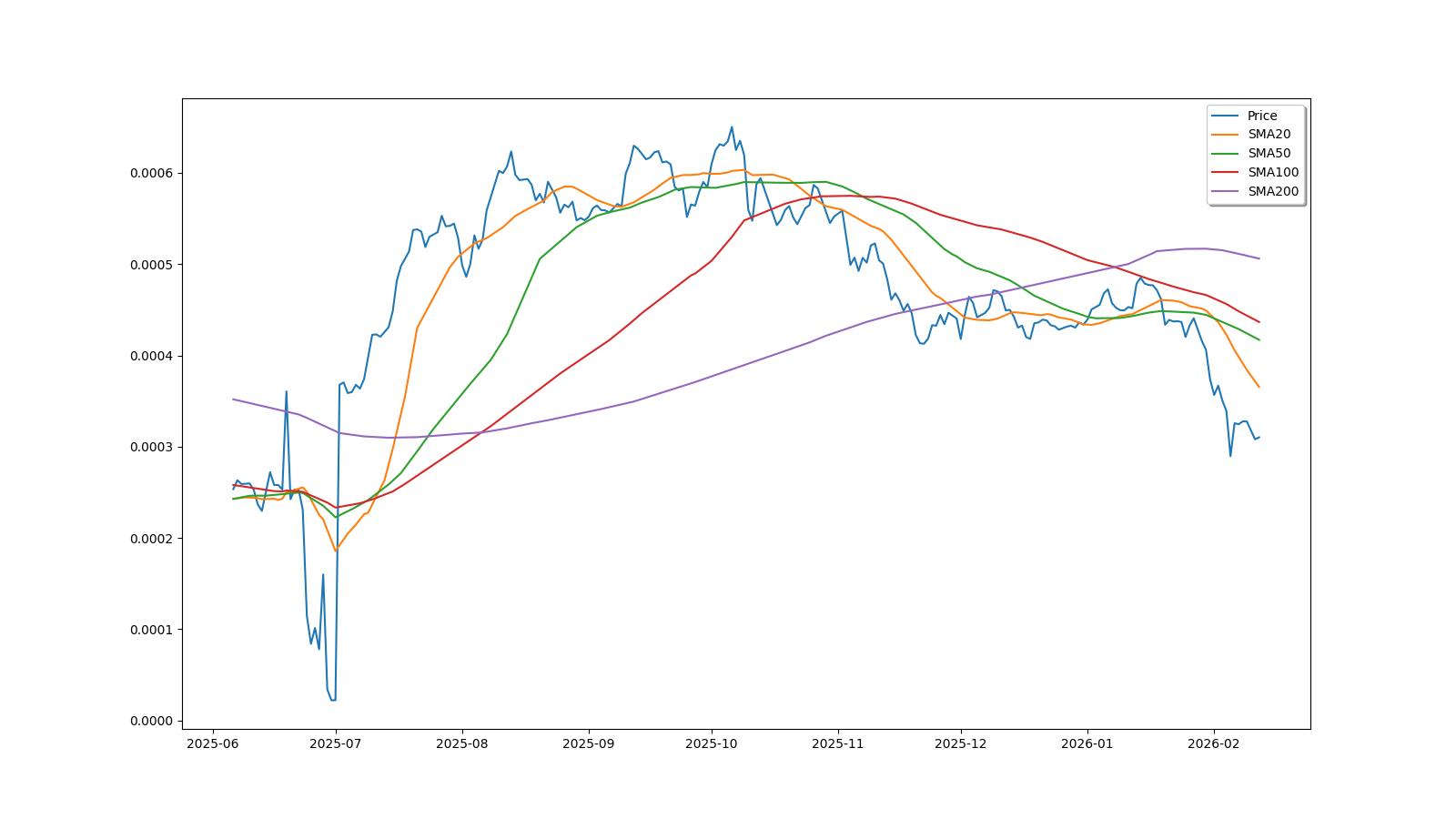 Scry.info Simple Moving Averages